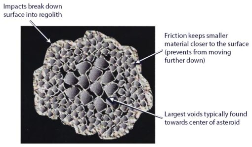 Define "Rubble Pile Asteroid" : SkyFall Meteorites Glossary